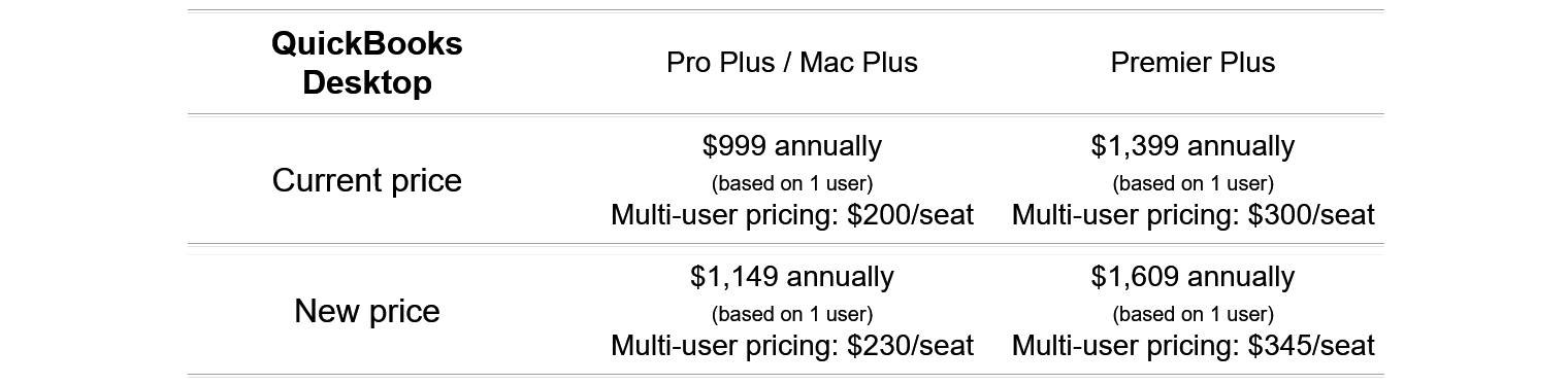 Intuit Announces Pricing Changes for QuickBooks Desktop