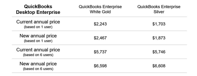 Intuit Announces Pricing Changes for QuickBooks Desktop