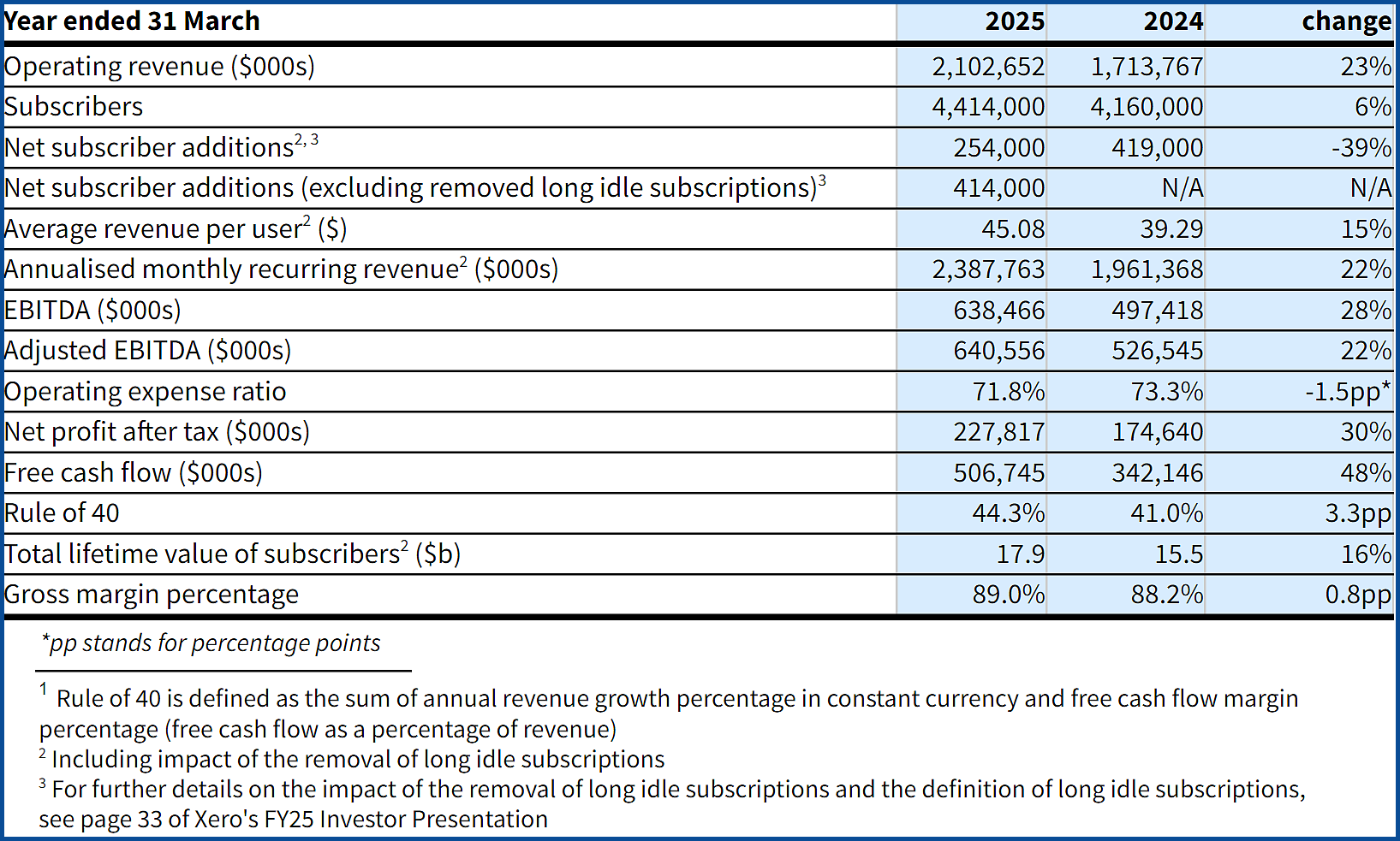 Xero’s FY25 Delivers 23% Revenue Growth